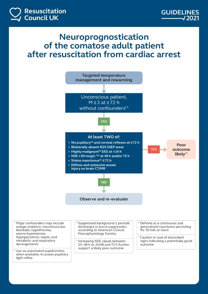 Post Resuscitation Care Adults RCUK